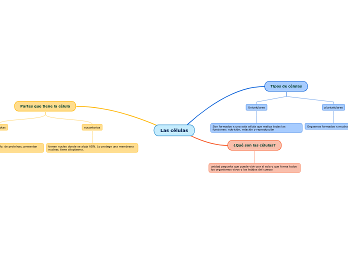 Las células - Mind Map